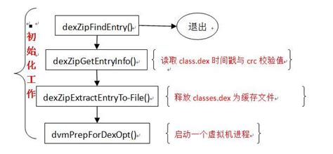 Android中dex文件的加载与优化流程 腾讯云开发者社区 腾讯云