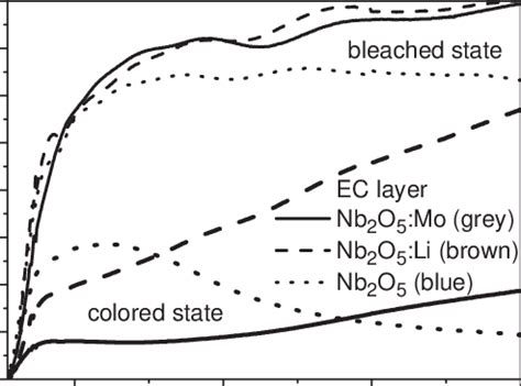 Transmittance Spectra Of Undoped And Doped Nb 2 O 5 X Sol Gel Double