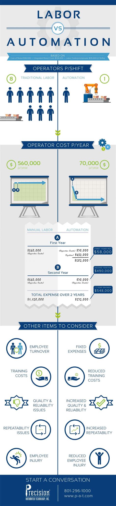 Labor Vs Automation Infographic Spi Automation