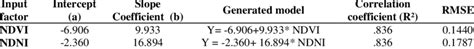 Simple Regression Models And Validation For Sour Orange Leaves