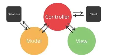 Mvc Model View Controller Nedir Önemi Avataj Ve Dezavantajları