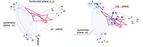 Oxgygzg And Oxyz Coordinate Systems Fig 3 Oxayaza And Oxyz Coordinate