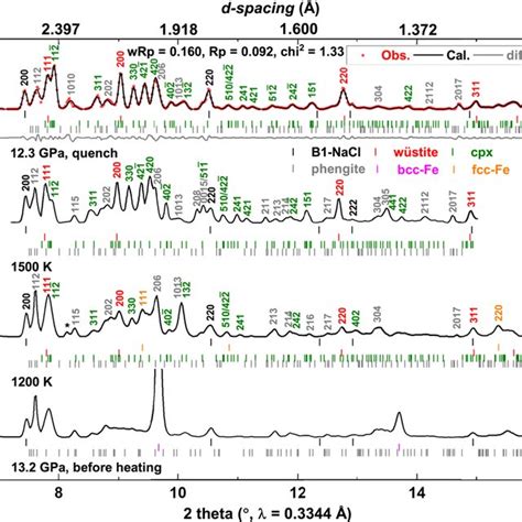 representative measured xrd patterns of chemical reactions between