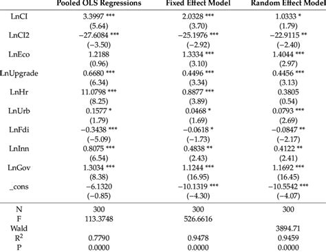 Full Sample Nonlinear Regression Results Download Scientific Diagram