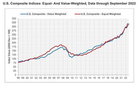 Latest Transaction Volume Falls For The Third Consecutive Quarter