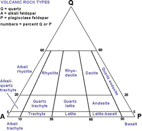 The Qap Ternary Diagram Is Used To Classify Igneous Rocks