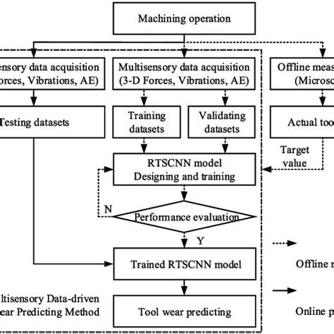 The Overall Framework Of The Proposed New Multisensory Data Driven Tool