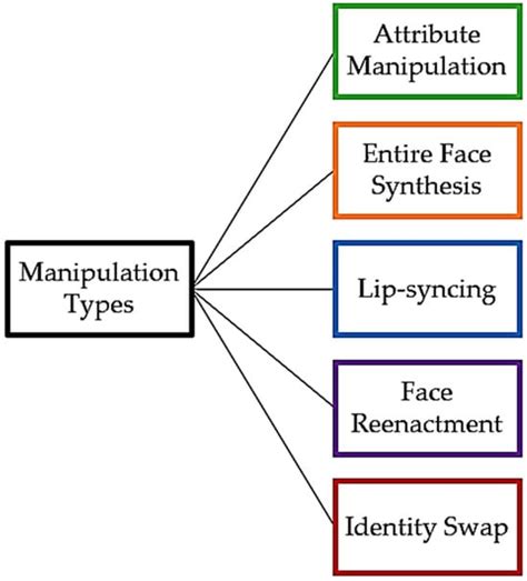 Deepfake Attacks Encyclopedia Mdpi