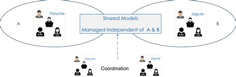 Relationships Domain Driven Design And Microservices Guide