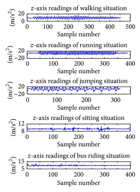The Readings Of Accelerometer In Five Typical Situations Including