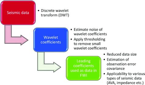 Workflow Of Wavelet Based Sparse Representation Download