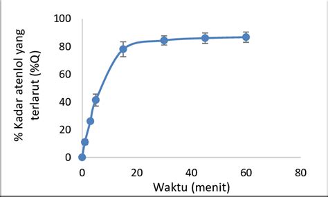 The Dissolution Profile Of Orodispersible Atenolol β Cyclodextrin Download Scientific Diagram