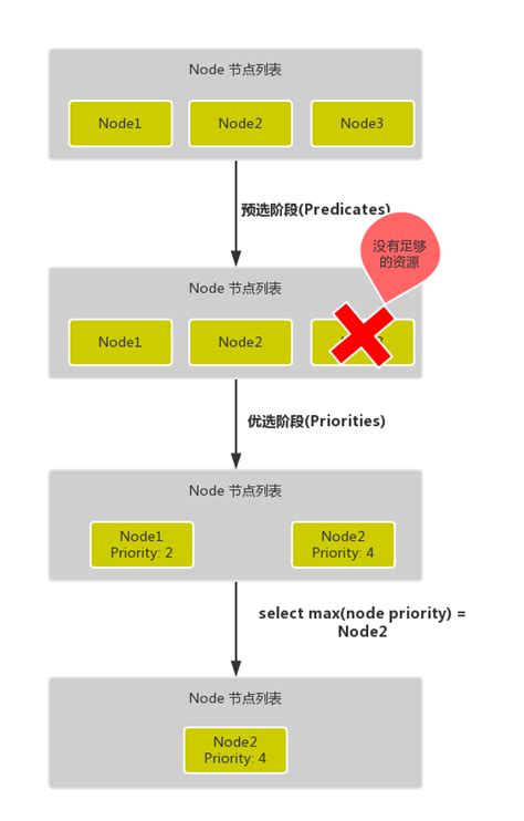 K8sPrinciples Of The Kubernetes Scheduler SoByte