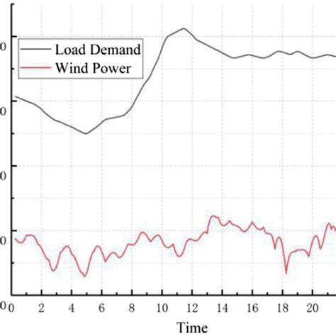Load Curve And Wind Power Output Curve Download Scientific Diagram