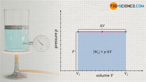 Isobaric Process In A Closed System Tec Science