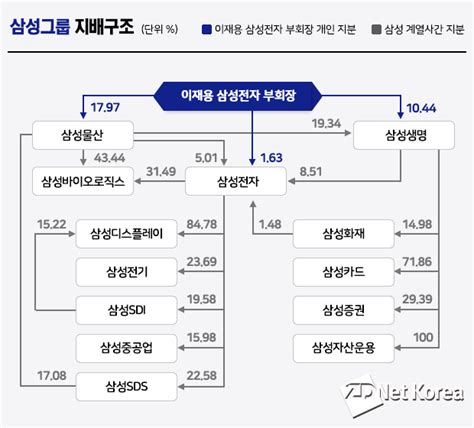 삼성생명법 삼성家 지배구조 변수될까 Zdnet Korea
