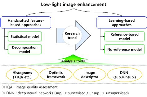 systematic taxonomy for low light image enhancement methods note that