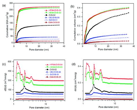 Non Local Density Functional Theory NLDFT Simulation Of Pore Download Scientific Diagram