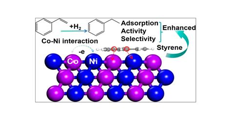 Tuning Of The Bimetallic Coni Electronic Structure For Inducing Catalytic Activity And