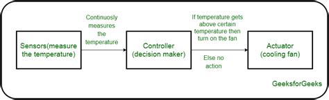 Iot Sensors Actuators List Of Sensor And Actuator Internet Of Things Sensors Sensing