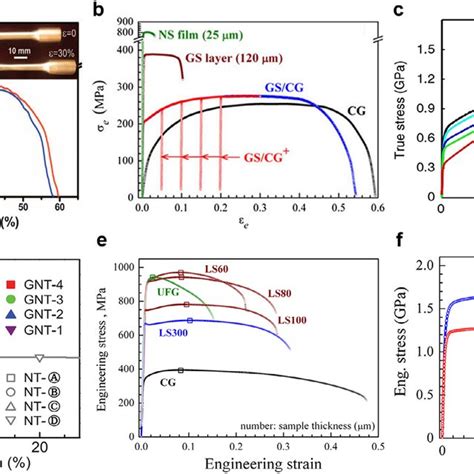 Pdf Ductility And Strain Hardening In Gradient And Lamellar Structured Materials