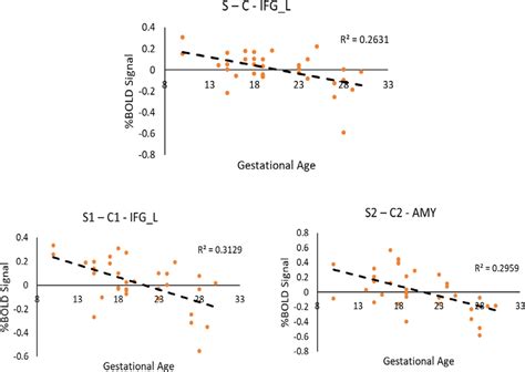 Linear Regression Model Found A Relationship Between Neural Activation Download Scientific