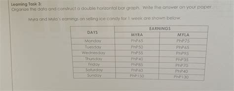 solved learning task 3 organize the data and construct a double horizontal bar graph write