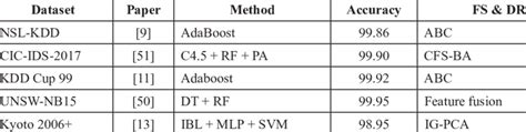 Best Accuracy Achieved In The Five Most Used Datasets Download