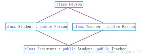 面向对象之继承 Csdn博客