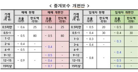 10월부터 9억 주택 사고 팔때 복비 최고 810만→450만원