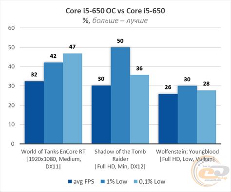Ігровий тест Intel Core I5 650 у 2020 му коли три майже як пять Сторінка 1