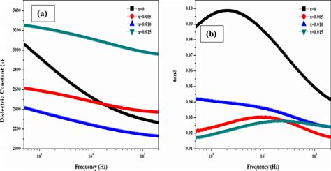 Variation Of Dielectric Constant A And Loss Tangent B As A Function