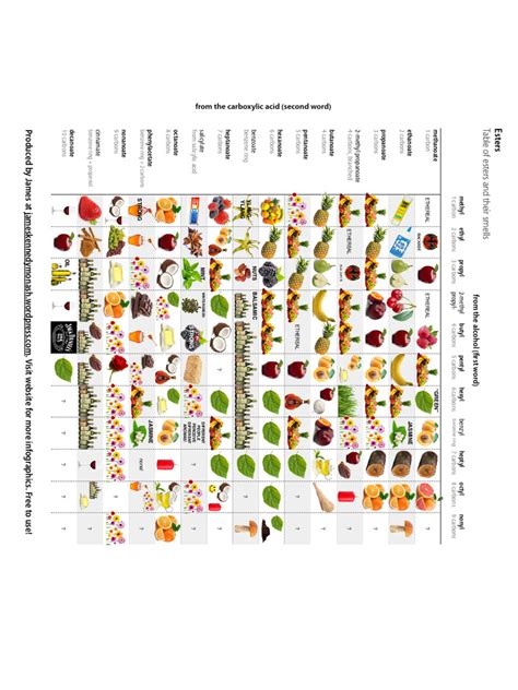 Table Of Esters And Their Smells V2 A Pdf Ester Chemical Substances