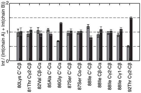 Intensity Ratio For Selected Doubled Peaks Using A 20 Ms Darr Spectra