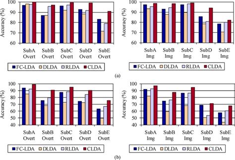 Movement Decoding Accuracy Estimated By Using Leave One Out