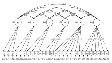 Structure Of Confirmatory Analysis Of Model Structure Structure Of Download Scientific Diagram