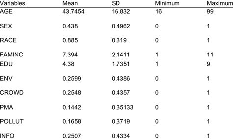 Summary Statistics Of Explanatory Variables Download Table