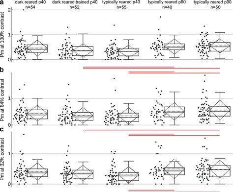 Development Of Cross Orientation Suppression And Size Tuning And The