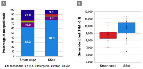Smart Seq Single Cell Kit—full Length Transcriptome Analysis With