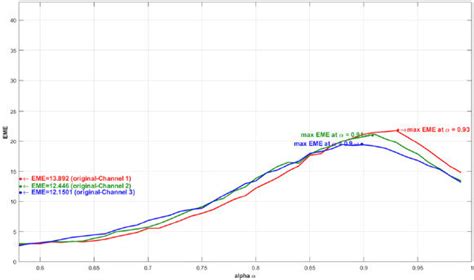 Continued E Plot Of Eme Vs Alpha For Alpha Rooting By 2 D Dft For Download Scientific