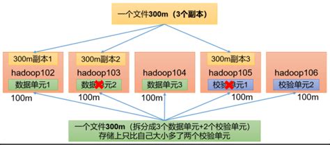 hadoop3教程（三十）：（生产调优篇）纠删码 纠删码有哪几种策略 csdn博客
