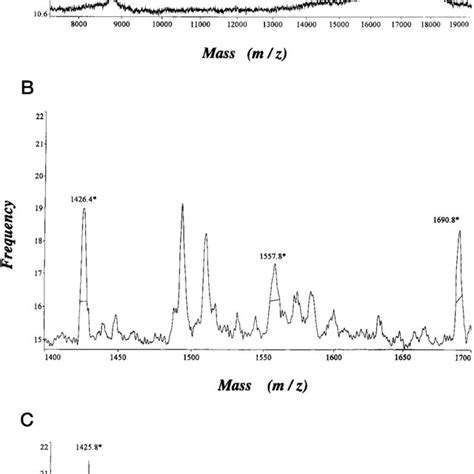 Maldi Mass Spectroscopy Of Native And Tryptic Digested Hil 7 A Maldi