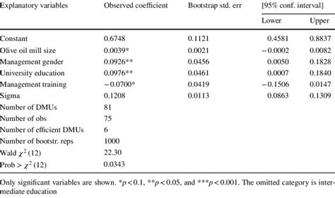 Truncated Bootstrap Regression For The Environmental Sustainability Index Download Scientific