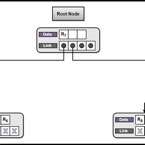 B Tree Data Structure Download Scientific Diagram