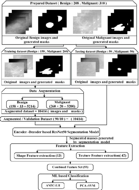 figure 5 from mammographic mass classification using dl based roi