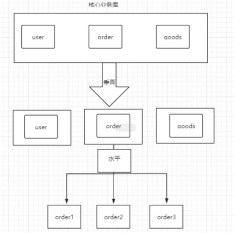 【mysql】mysql之读写分离以及分库分表mysql读写分离分库分表插件 Csdn博客 【mysql】mysql之读写分离以及分库分表mysql读写分离分库分表插件 Csdn博客