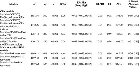 Model Adequacy And Goodness Of Fit Indices Of The Final Models