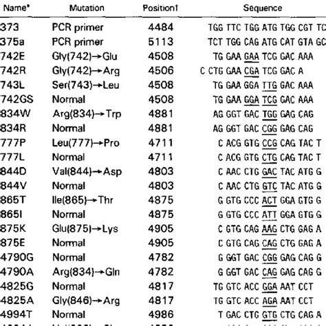 Sequences Of Oligonucleotides Primers And Probes Download Table