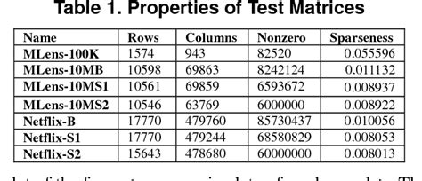 Table 1 From A Parallel Personalized Recommendation Algorithm Using Bipartite Graphs Semantic
