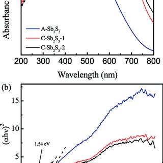 UV vis diffuse reflectance spectra a and Plots of αhν 2 versus